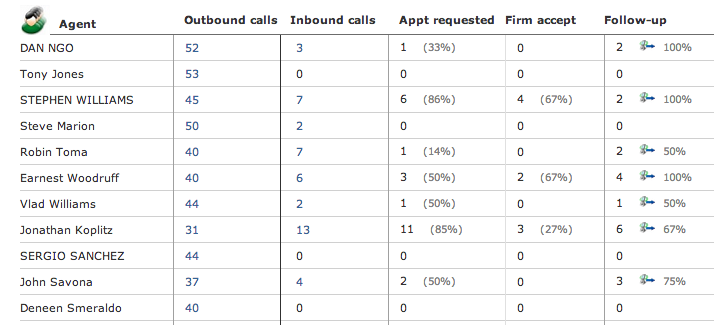 Recorded Outbound Call Tracking | Car Wars Recorded Outbound Call Tracking | Car Wars